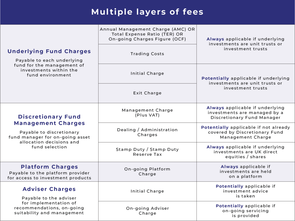 Multiple layers of fees reduce investment and savings benefits for ...